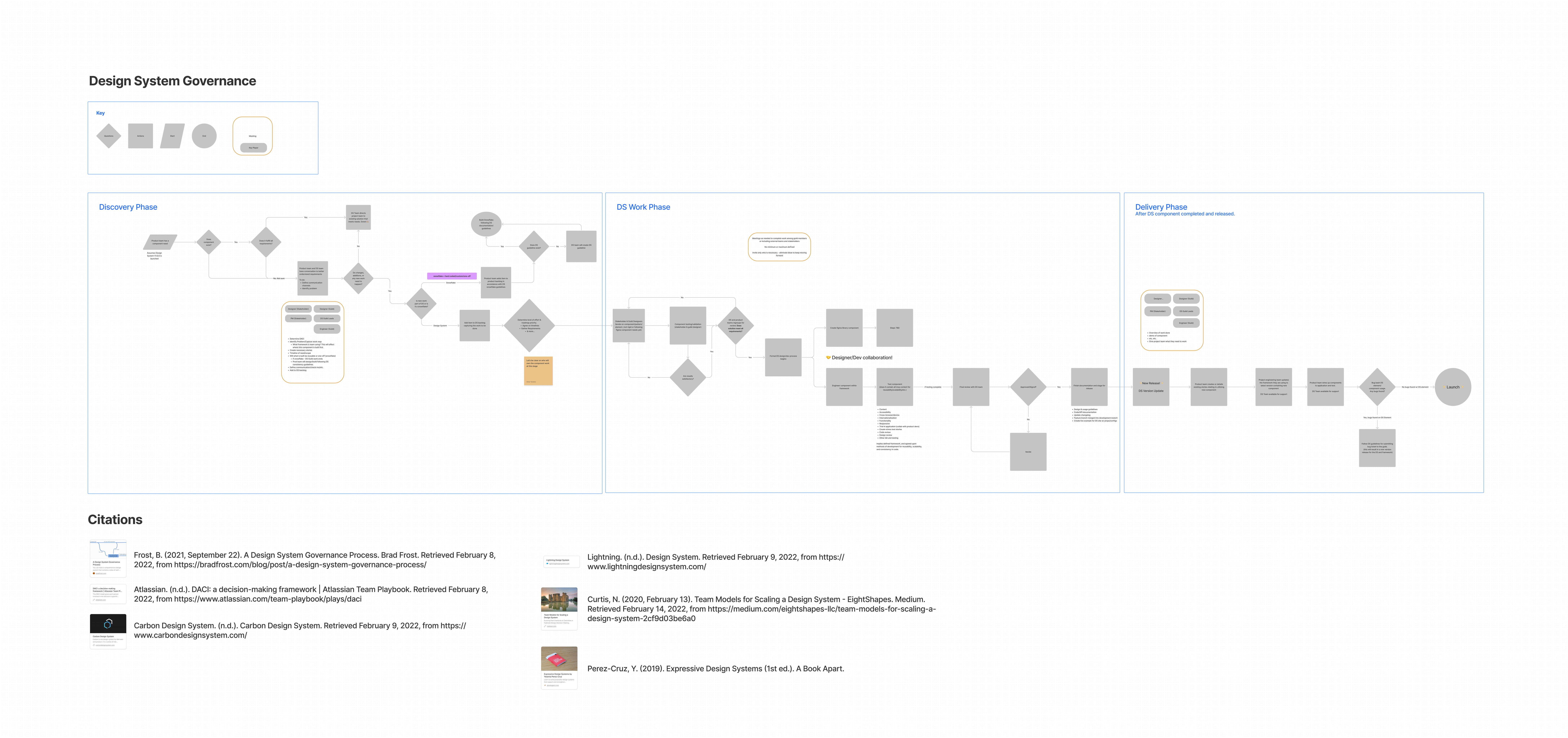 Athena Design System 2.0 - Omar Tavarez - Product Design Leader