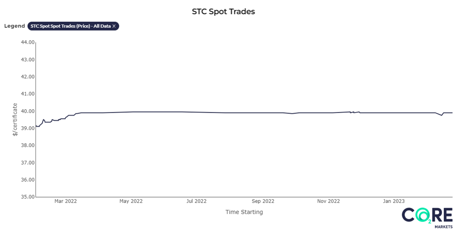 Australian Energy & Environmental Market Update March 2023 | CORE Markets