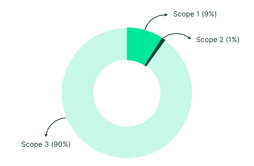 Lixo's First Carbon Footprint Audit - What We Learned - Lixo