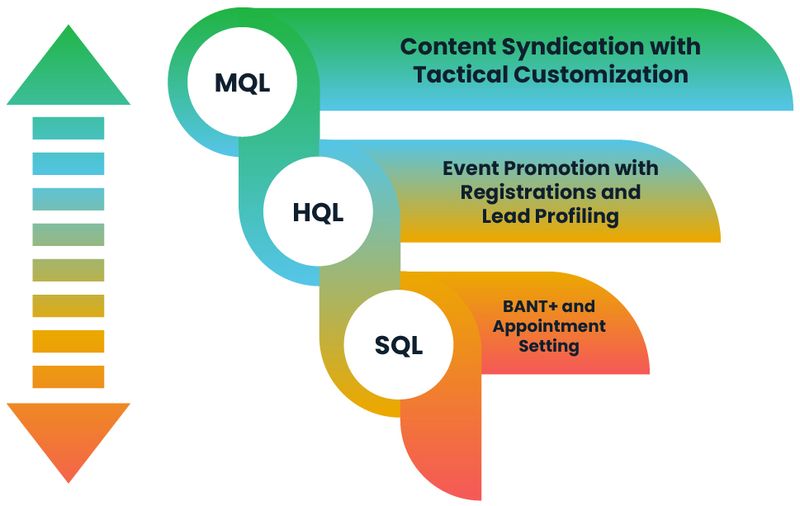 S2W Media | Full-funnel B2B Lead Generation