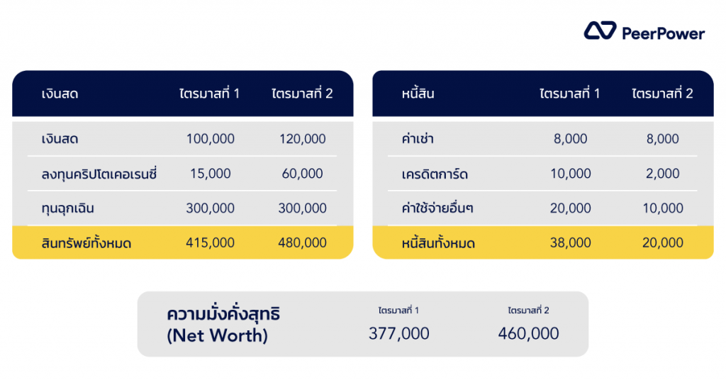 ลงทุน Bitcoin ด้วยการคำนวณ Net Worth มีข้อดีอย่างไร