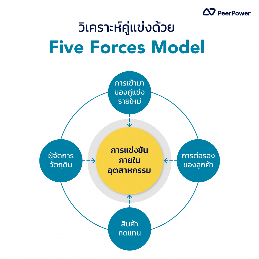 วิเคราะห์คู่แข่งด้วย Porter’s Five Forces Model