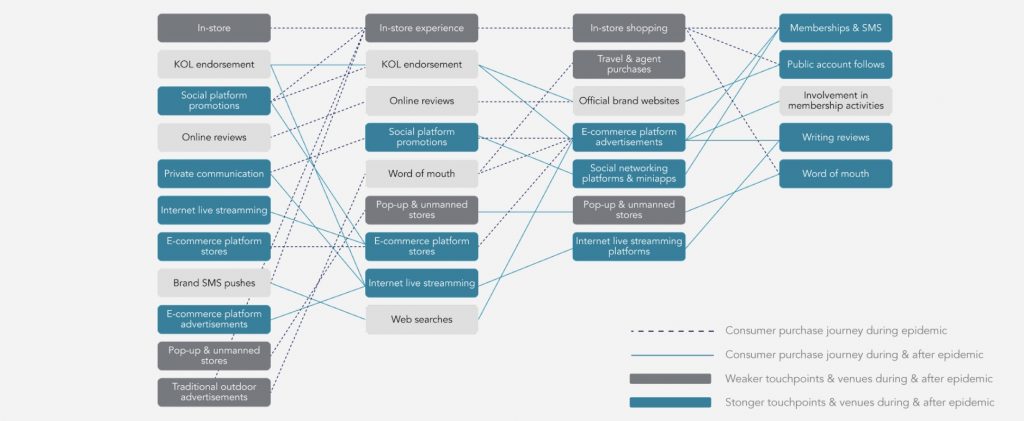 Digital Transformation : เปิดโอกาส 2 เท่าด้วยกลยุทธ์รอบด้านแบบ O2O
