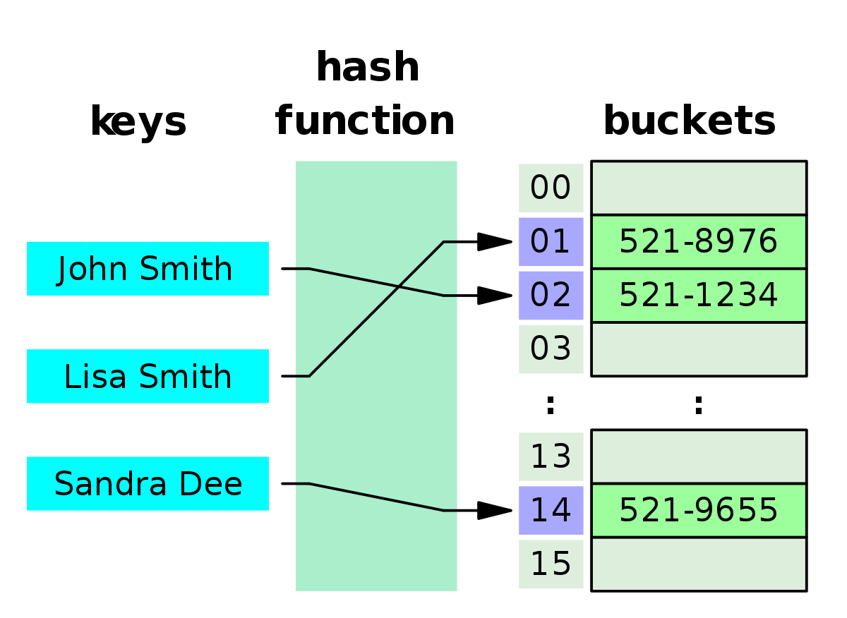 B Tree Vs Hash Index and When To Use Them 