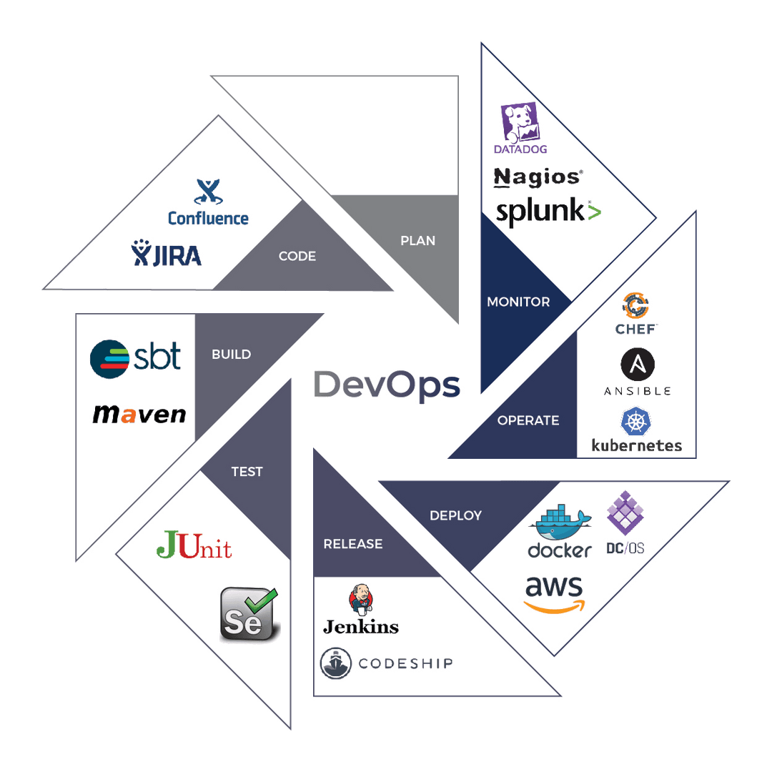 Agile and DevOps | Wissen