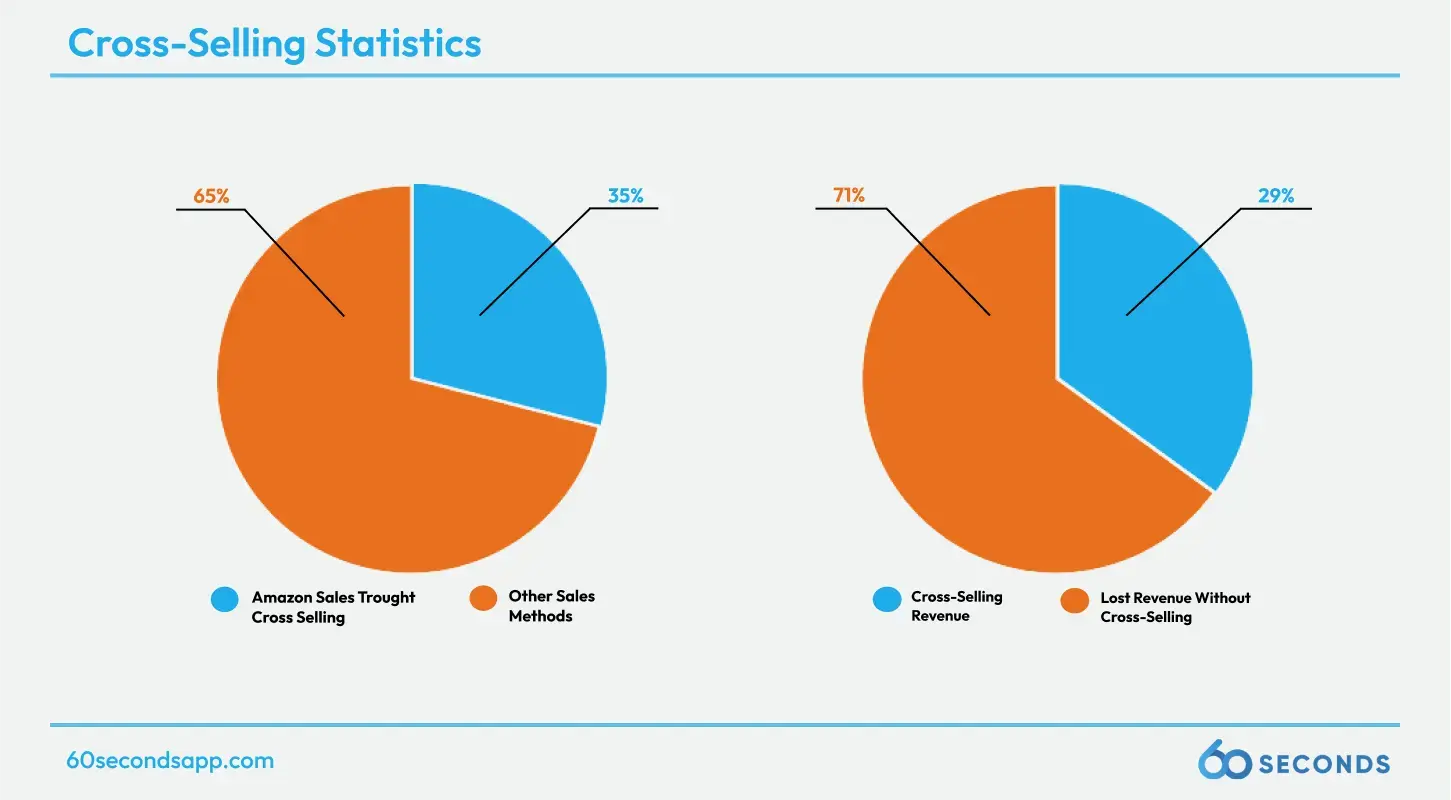 Cross selling: All you need to know in 2023