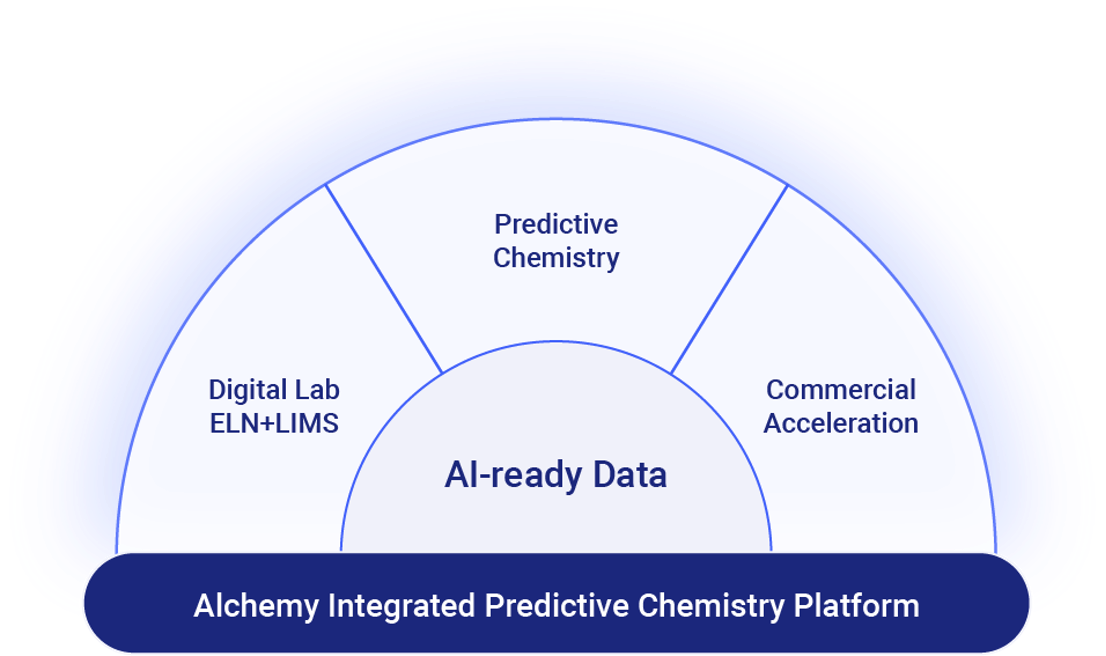 Predictive Chemistry: The Holy Grail for Chemicals & Materials