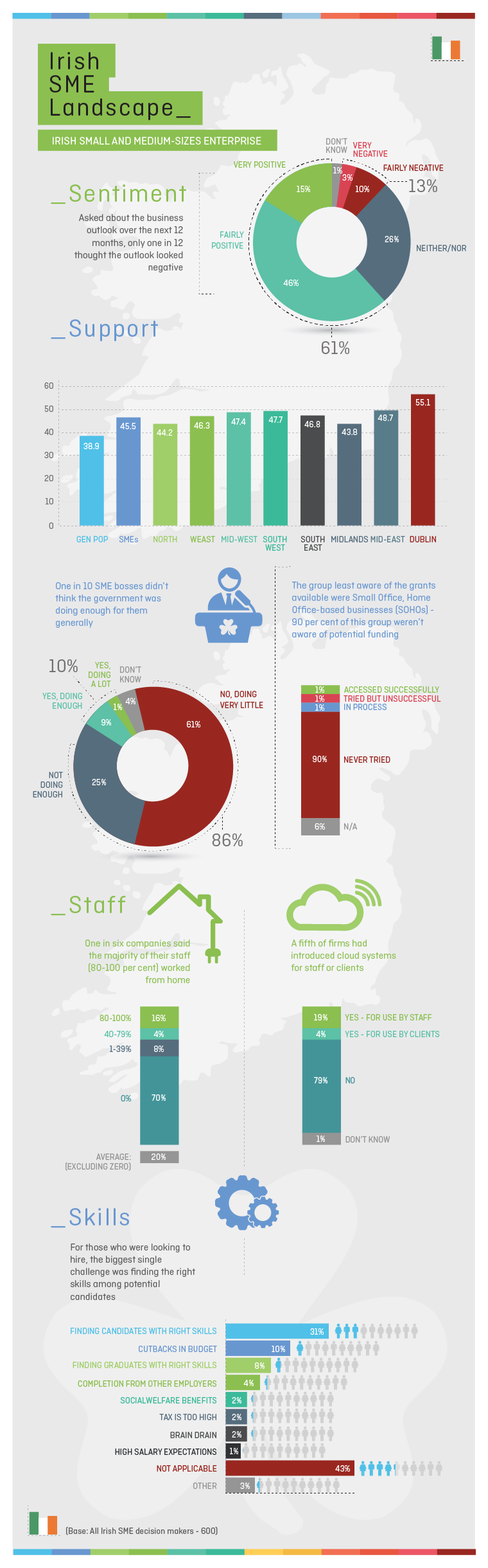 Irish SME Landscape - Infographic - Pablo Benites Portfolio - Dublin ...