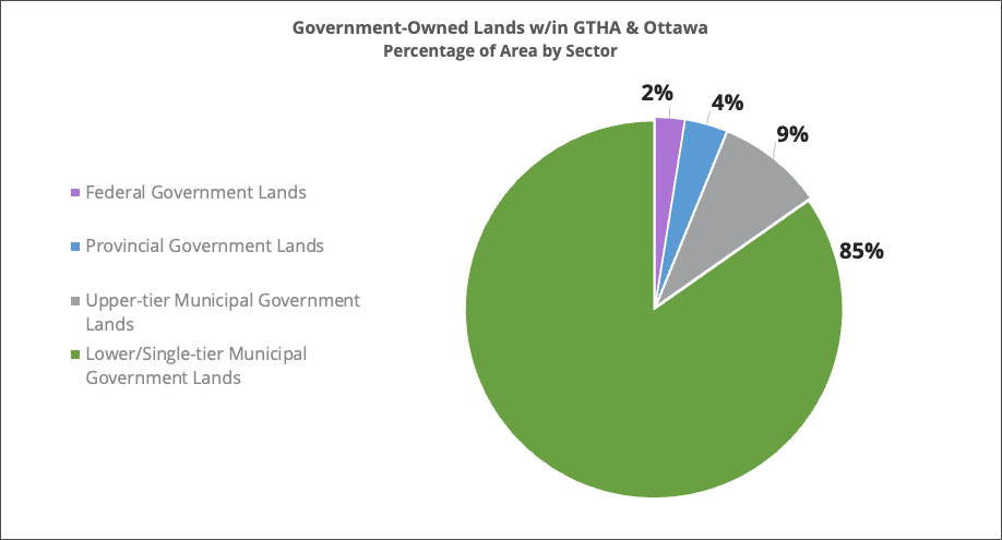 Government-Owned Lands