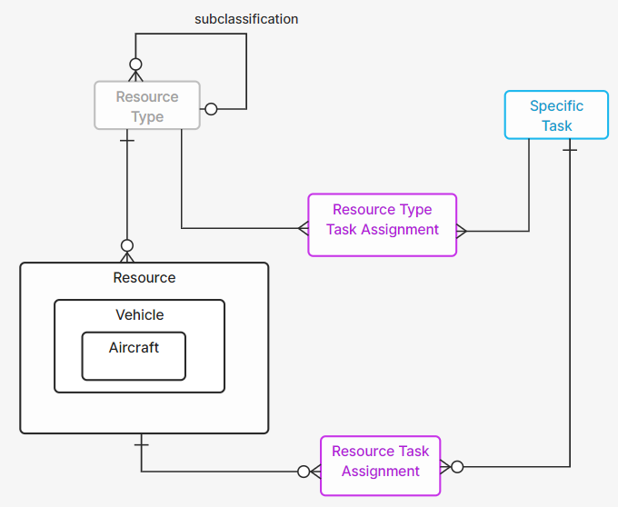 John Giles Data Model Patterns in Ellie