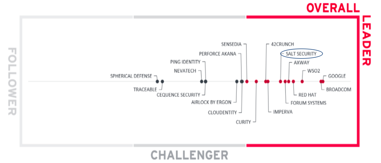 Salt is Leading the Pack in API Security - Security Boulevard