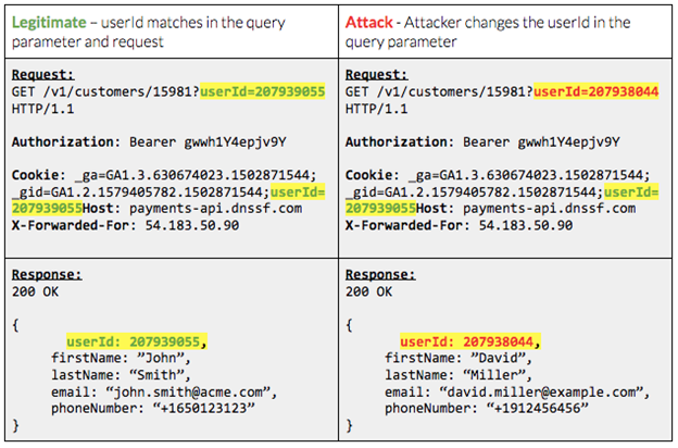 Api1 2019 Broken Object Level Authorization Security Boulevard