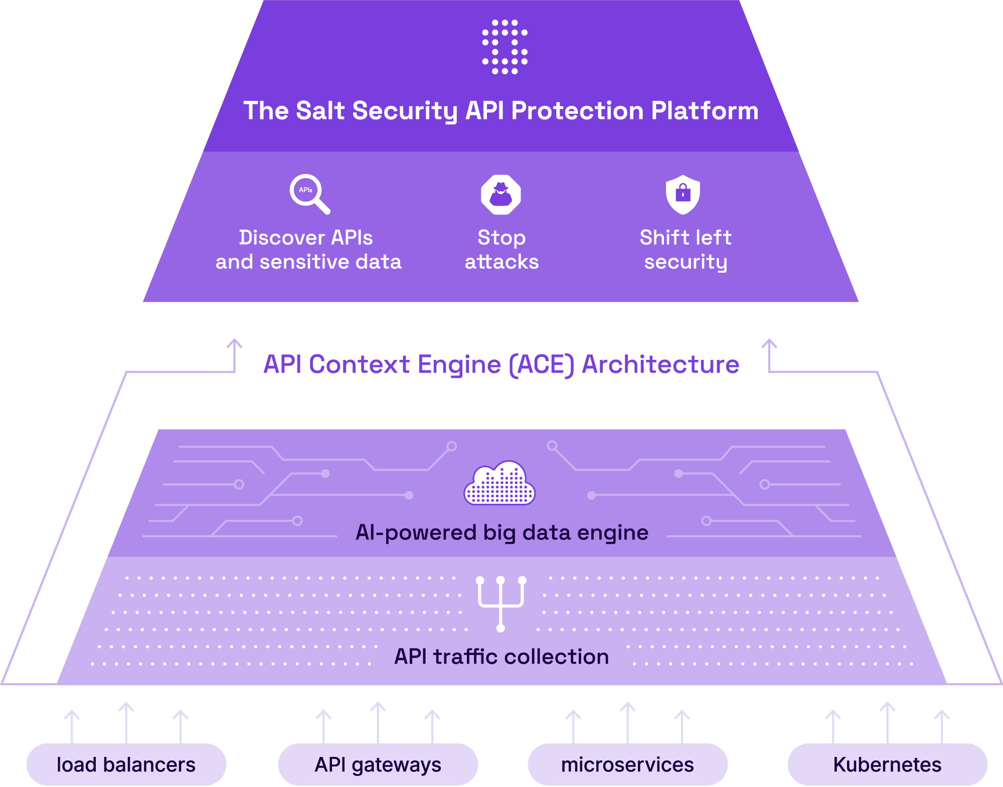 Why Salt | Salt Security: API security solution