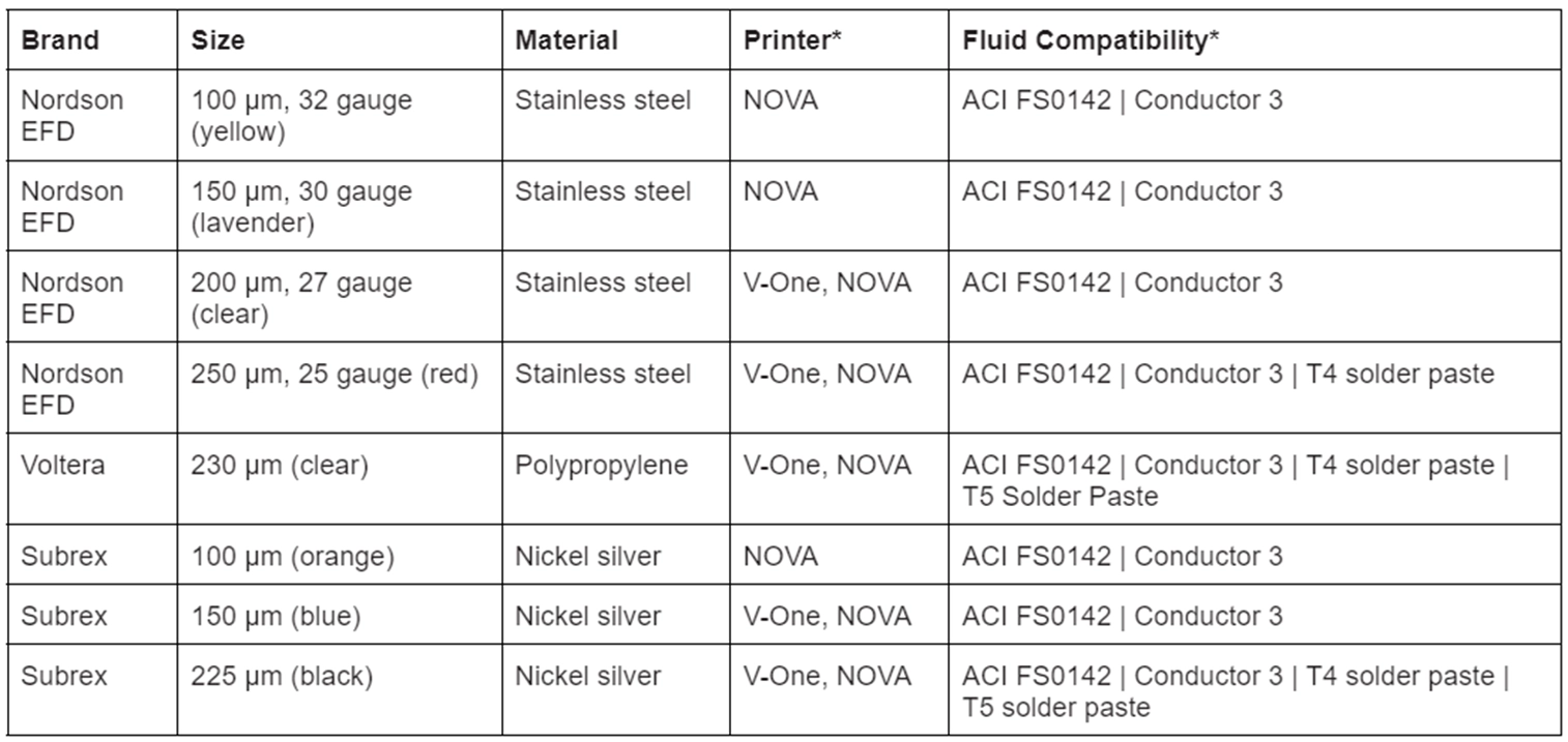 Nordson EFD: High Performance, Low Cost Nozzles