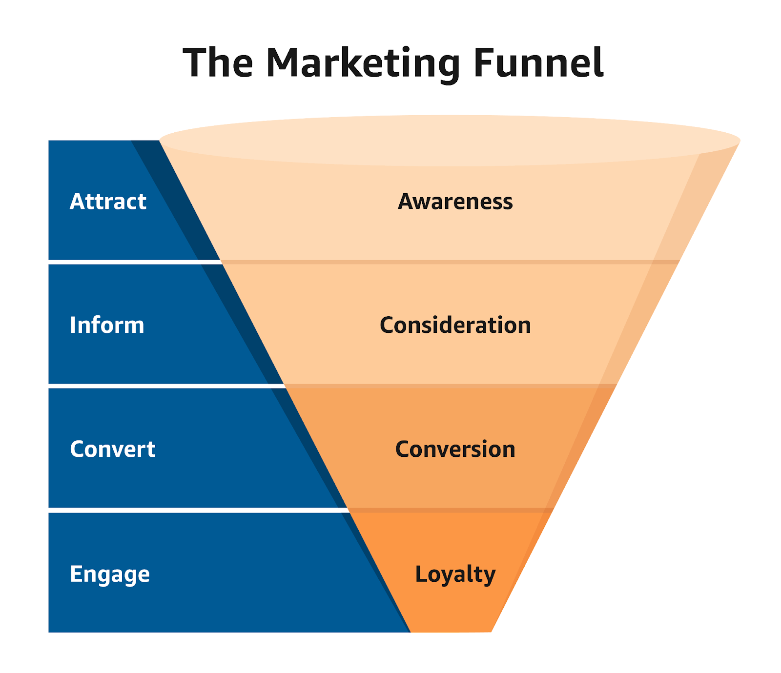 Marketing Funnel Types