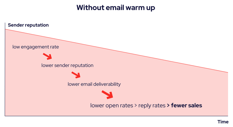 Best Email WarmUp Tool (2023) - MailReach