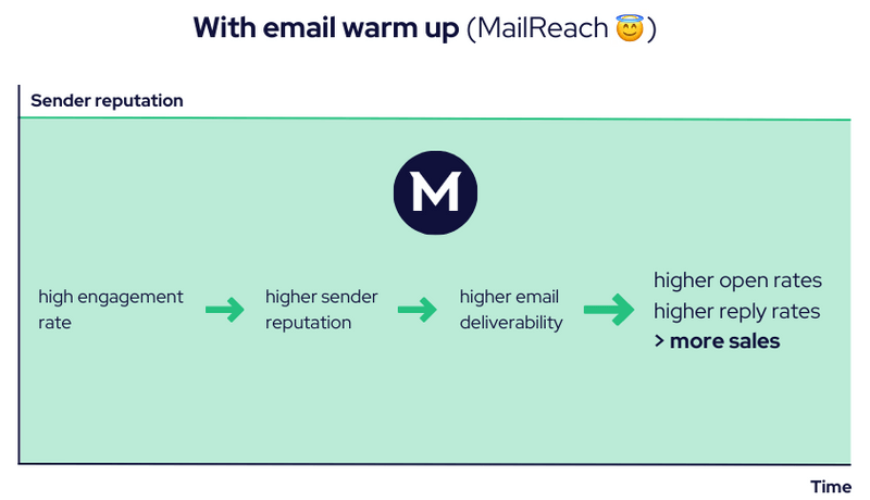 Best Email WarmUp Tool (2023) - MailReach