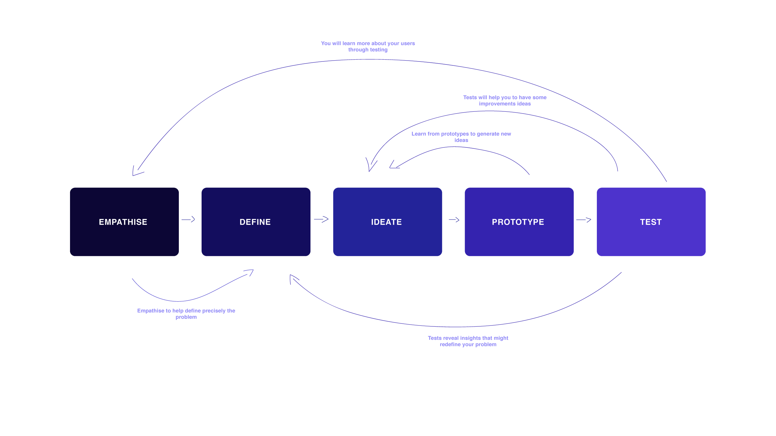 The Design Thinking Process | Nathan's Lab