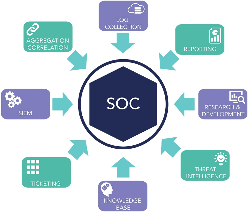 SOC Nedir ve SOC Merkezleri Nasıl Çalışır?