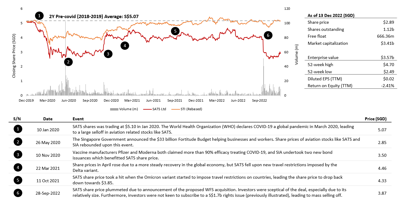 [Full Deep Dive] SATS (SGX:S58) - Ready for take-off?
