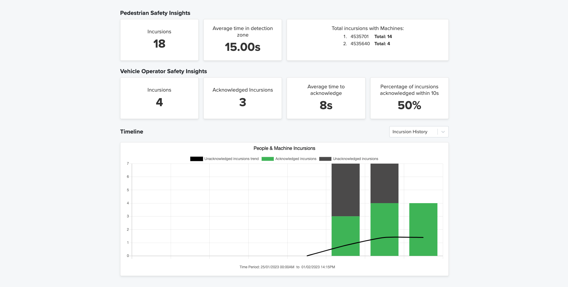 Insights Platform | SensorZone Proximity Warning System