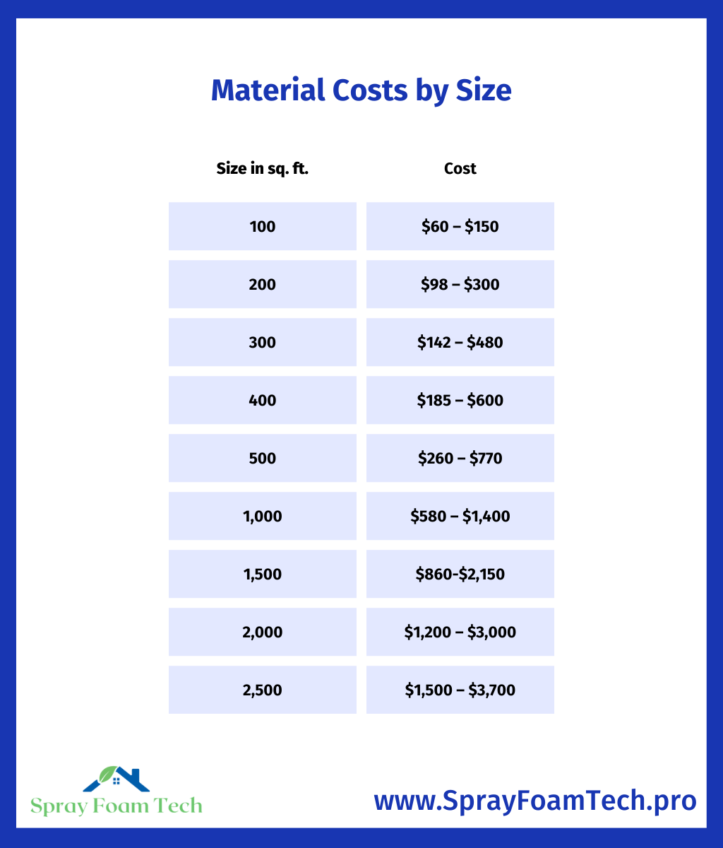 Insulation Attic Cost | Spray Foam Tech