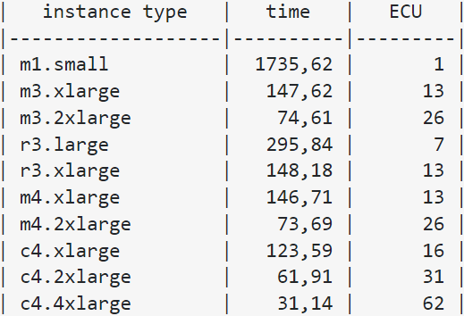 Understanding What is ECU in AWS