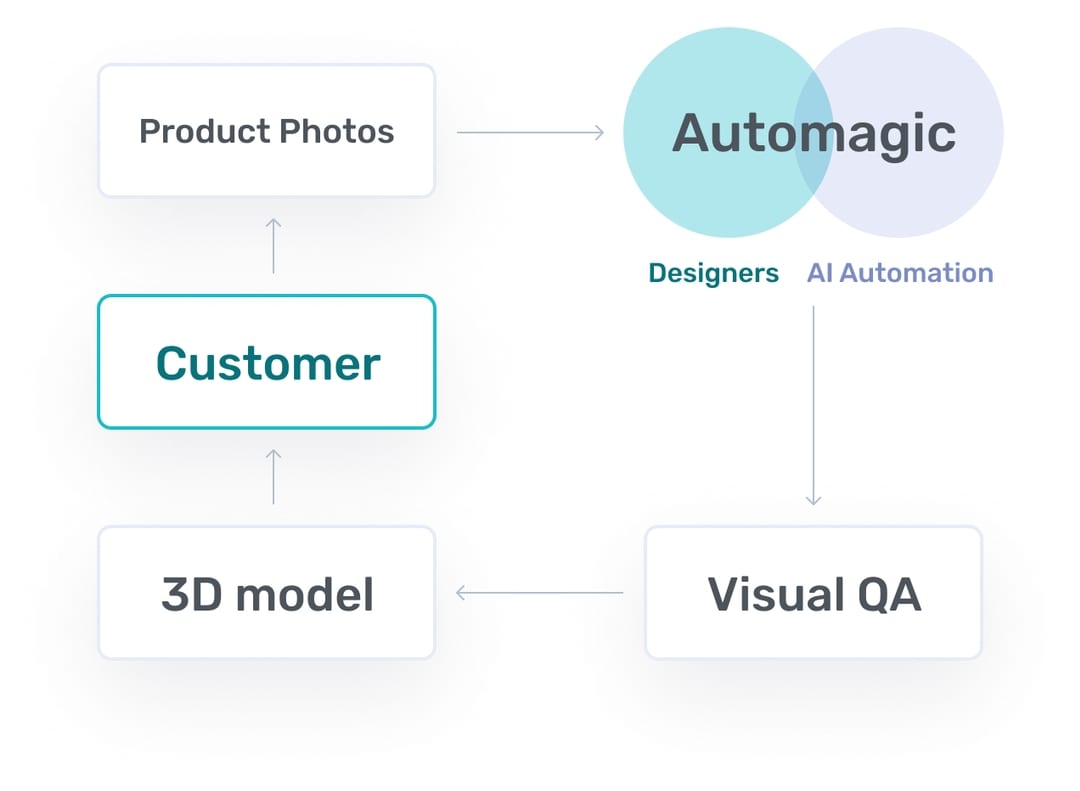 3D Product Visualization Platform | Modelry