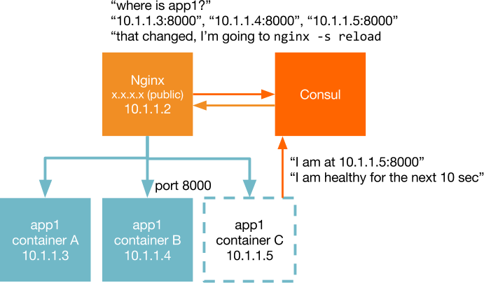 Simplifying service discovery in Docker with Containerbuddy | Triton DataCenter