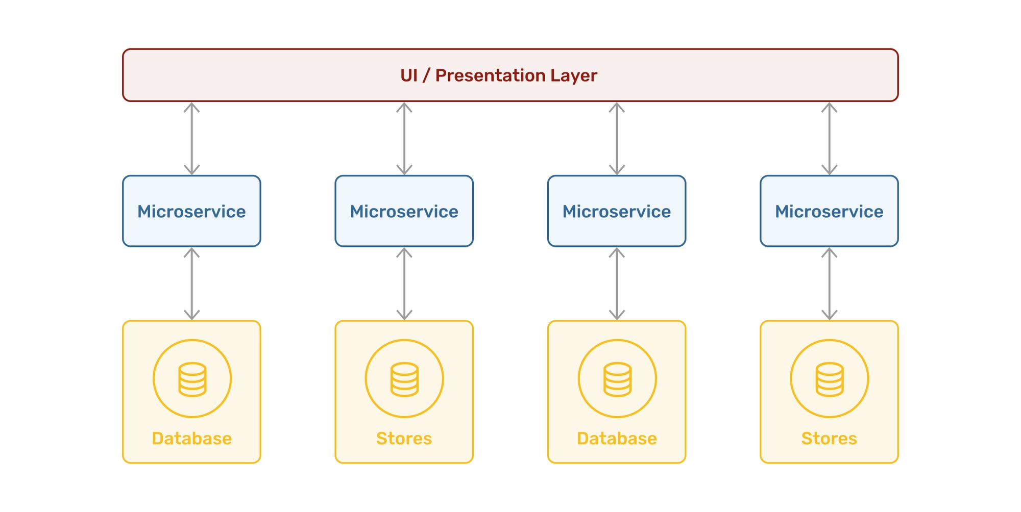 What Is Layered Architecture And The Application Layers 