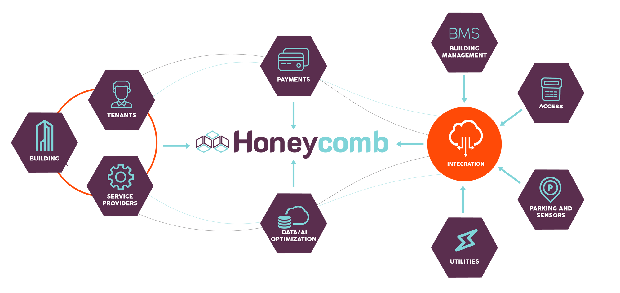 Honeycomb | Creating Connections, Community and Commerce
