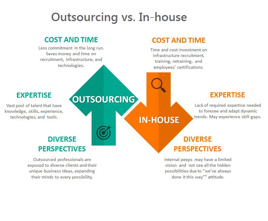 In-House Development vs Outsourcing: What's The Best Choice