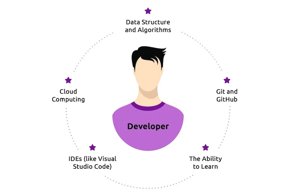 Software Developer: Skills, Salary & Ad Templates For 2023
