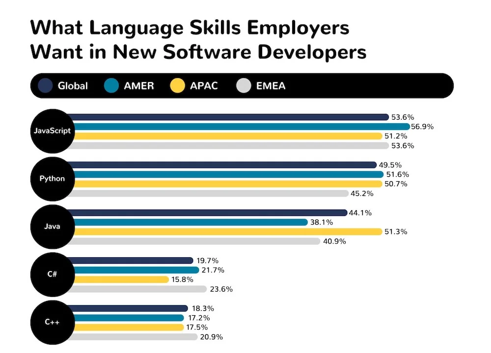 Software Developer: Skills, Salary & Ad Templates For 2023