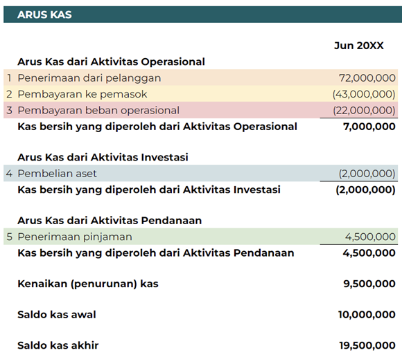Perbedaan Pencatatan Laporan Laba Bersih dengan Arus Kas