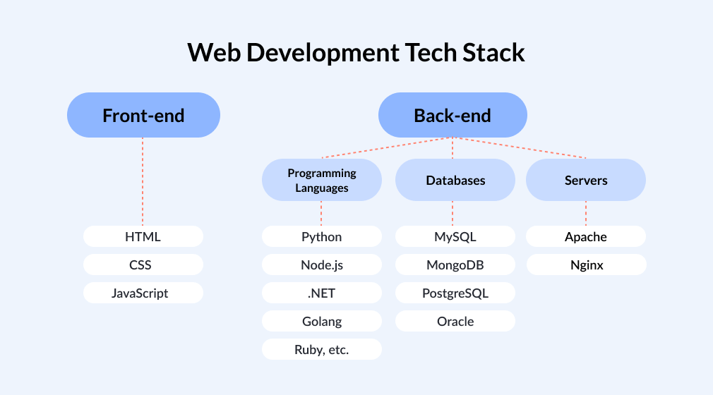 How to Choose the Best Tech Stack for Web Development