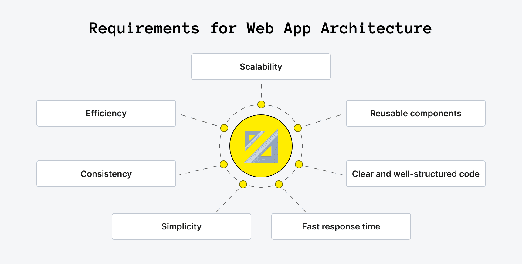 Web Application Architecture: Definition, Models and Best Practices