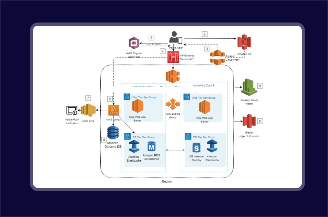 AWS Cost Reduction Case Study AWS Cost Reduction Case Study