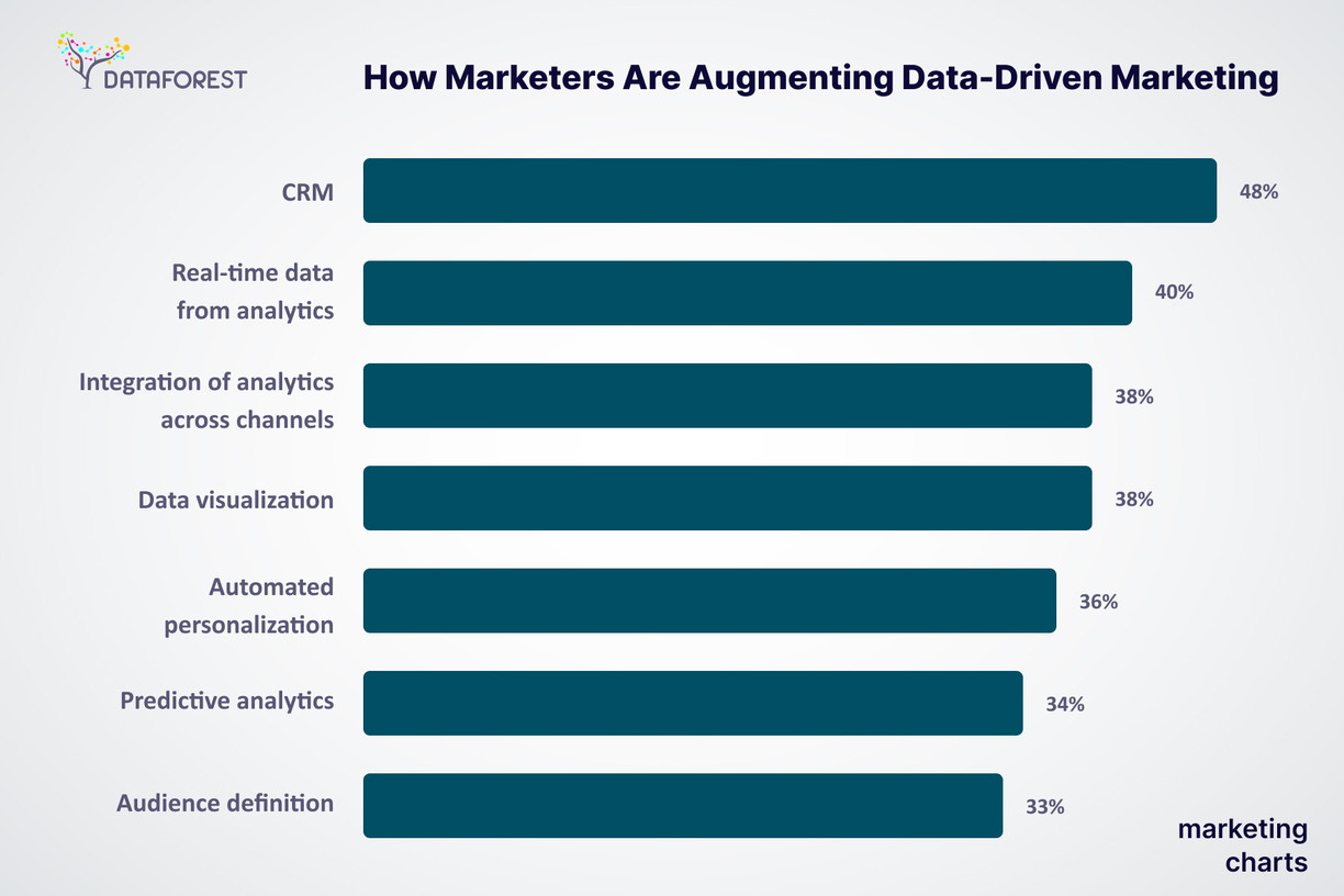 Data Science in Marketing — Personalized Experience with Respecting Privacy