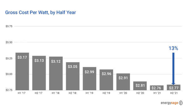 How solar panel cost and efficiency have changed over time