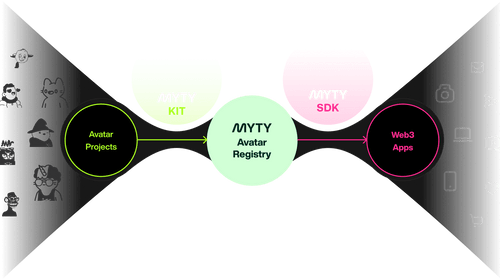 MYTY - Enliven your PFP, Enable your metaverse