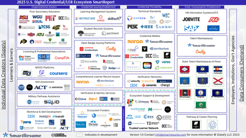 The Digital Credential Ecosystem