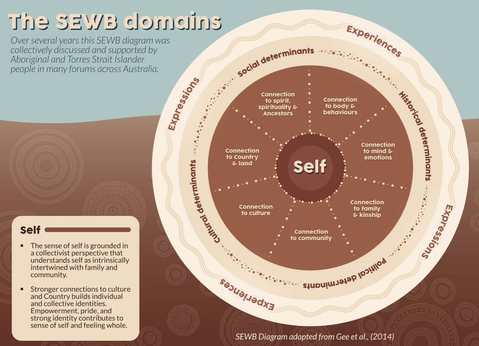 VCE Psychology: Aboriginal and Torres Strait Islander Approaches to ...