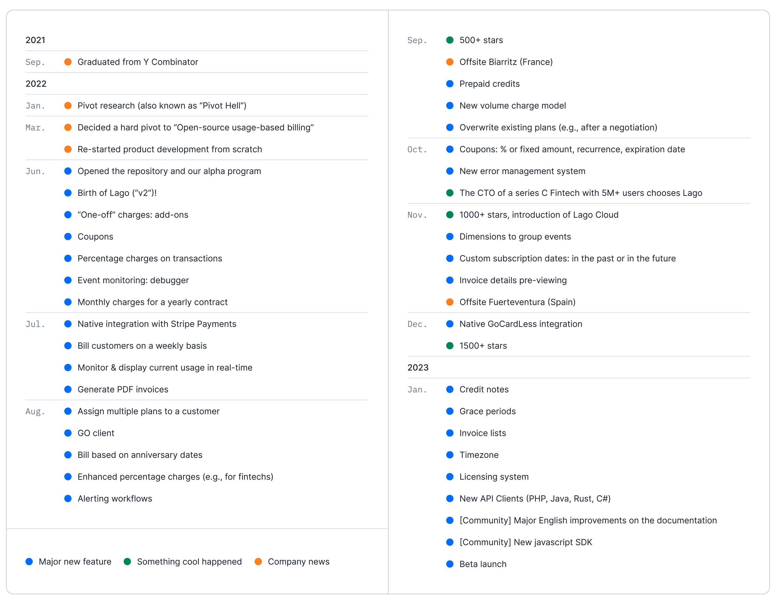 Lago | We're now in Beta