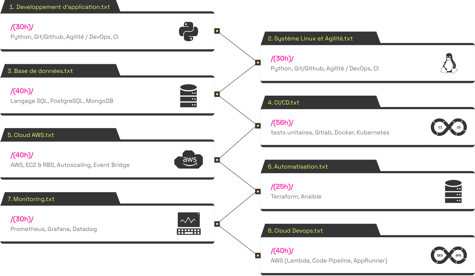 Formation Ingénieur DevOps | DevUniversity.com
