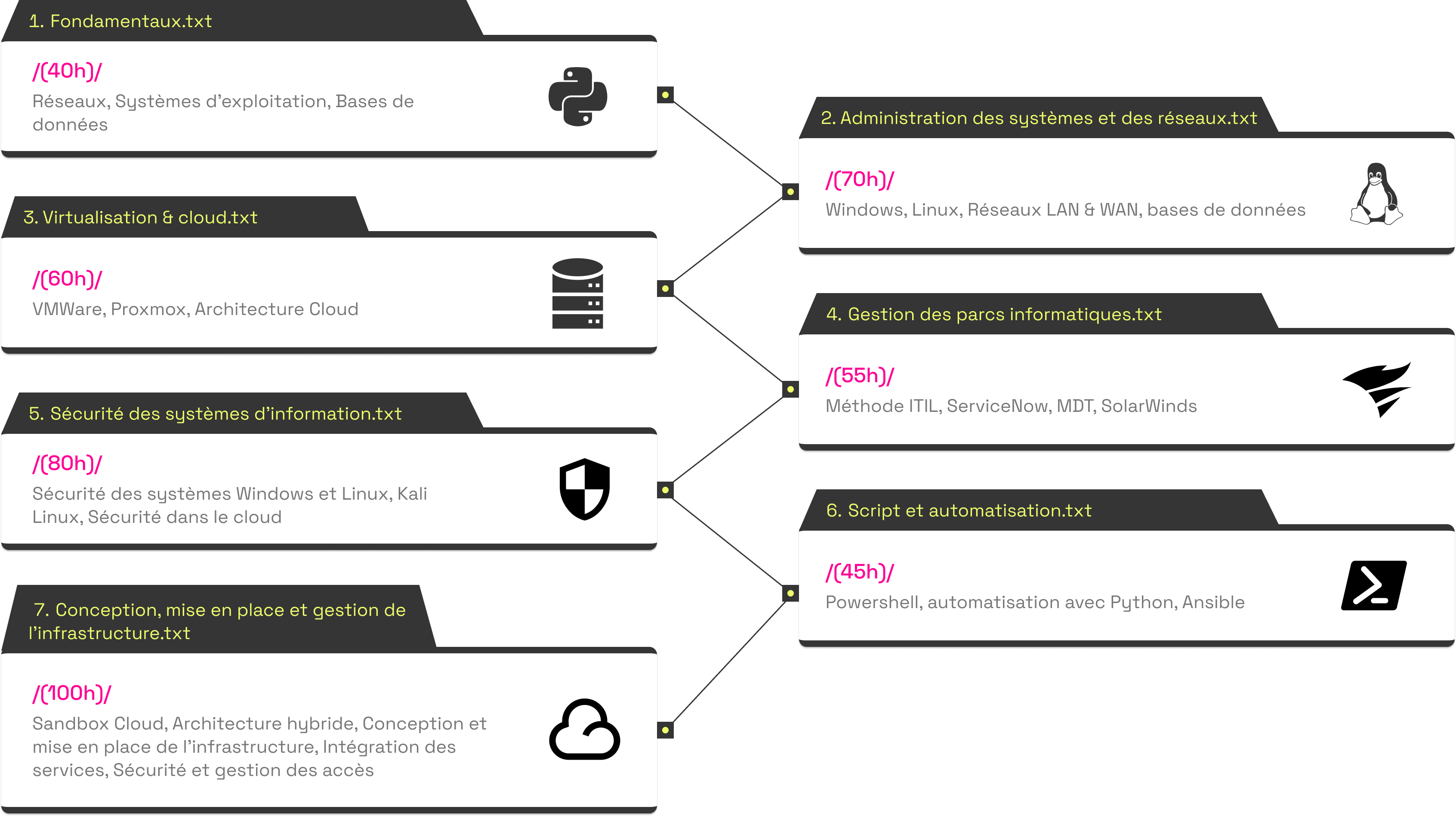 Formation Administrateur Systèmes, Réseaux et Cloud