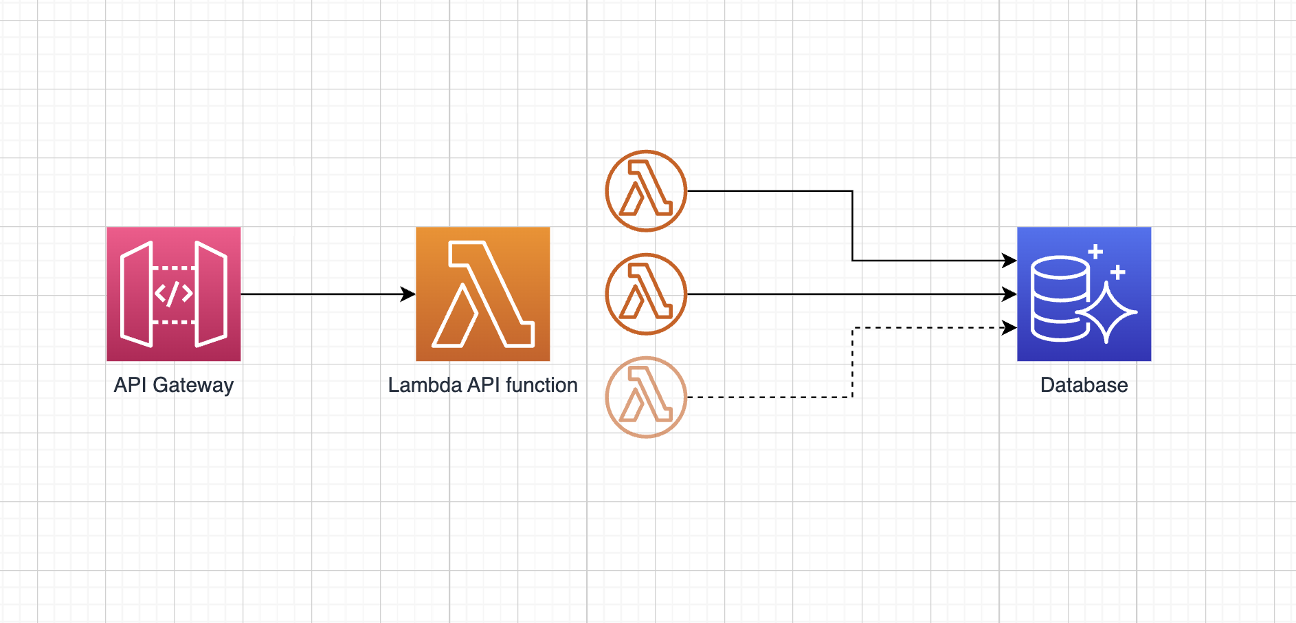 Designing a Secure, Resilient and Auto-Scaling Database Tier for your API