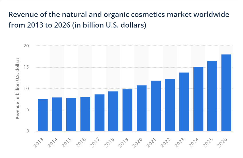 Cosmetic Firms Competitors