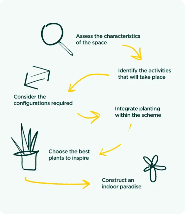 Plant Design Inspiration | Vantage Spaces