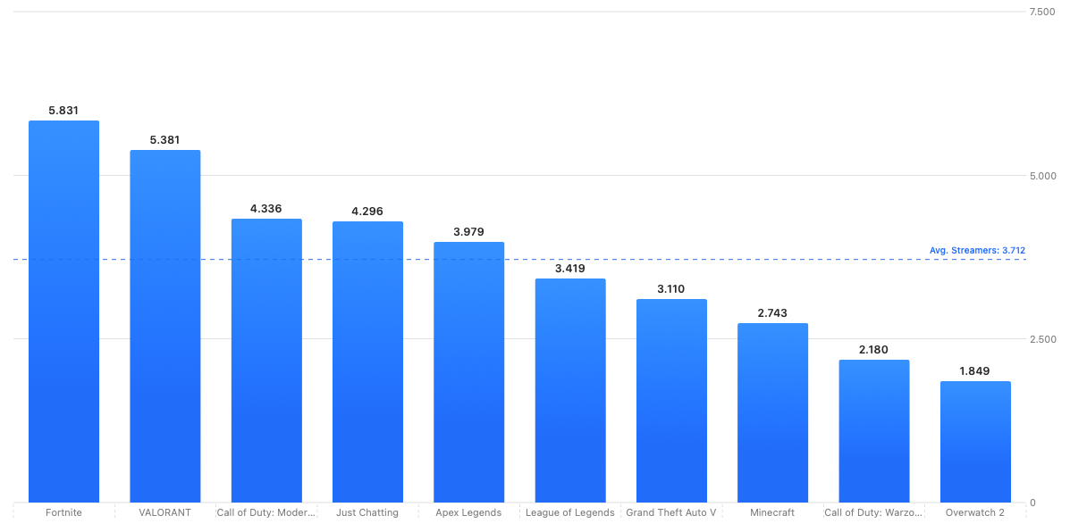 Streamer Stats: Twitch Charts 2023: Week 5